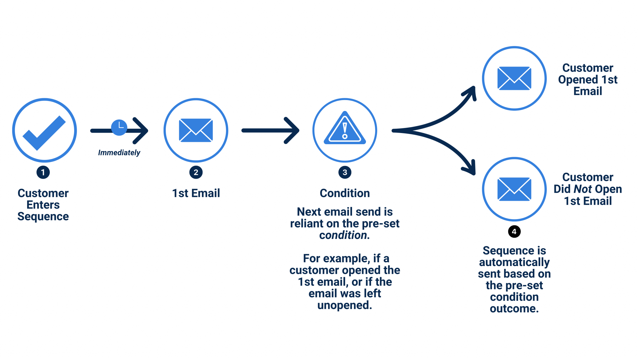 Create Email Sequences for Sales in CRM — Nimble